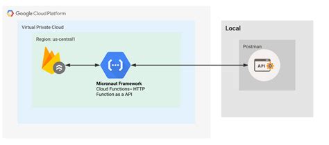 gcp cloud function integration with firestore using micronaut by saman n perera medium