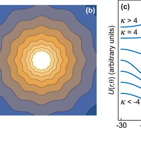 Vortexvortex Interaction Potential Given By Equation 1 Heat Maps Download Scientific