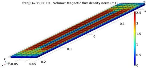 Fem Model Of The Designed Coupling Coils With Magnetic Shielding Download Scientific Diagram