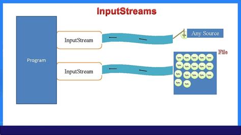 Byte Streams Reading And Writing Files Object Oriented