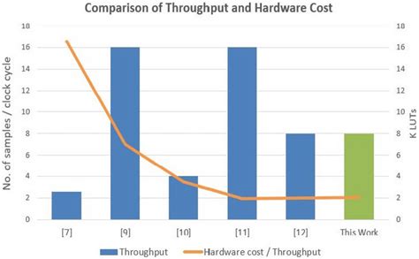 Graphical Representation Of Hardware Cost And Throughput Of The Download Scientific Diagram