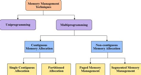 Efficient Memory Management Techniques In Concurrent Programming