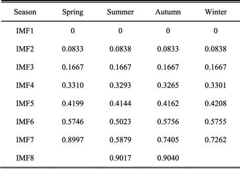 Table 1 From Short Term Power Load Combination Forecasting Method Based On Feature Extraction