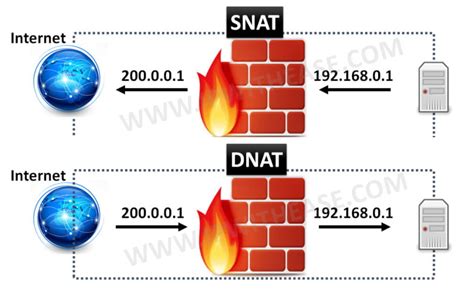 SNAT Vs DNAT IP With Ease IP With Ease