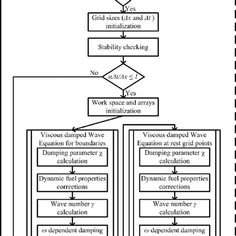 flow chart for matlab modeling download scientific diagram