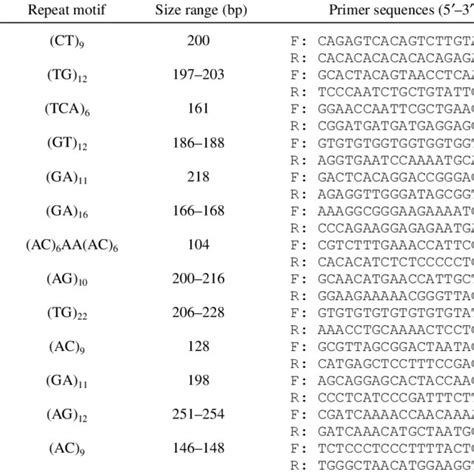 Characterization Of 13 Microsatellite Loci Isolated From Primula Boveana Download Table