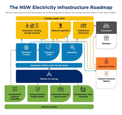 Five Years Infrastructure Project Roadmap With Prepar Vrogue Co