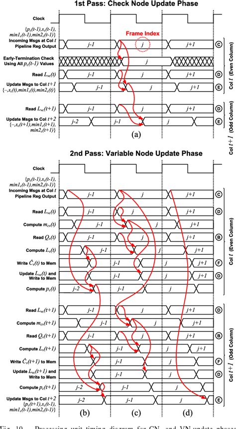 figure 10 from a multi gb s frame interleaved ldpc decoder with path unrolled message passing in