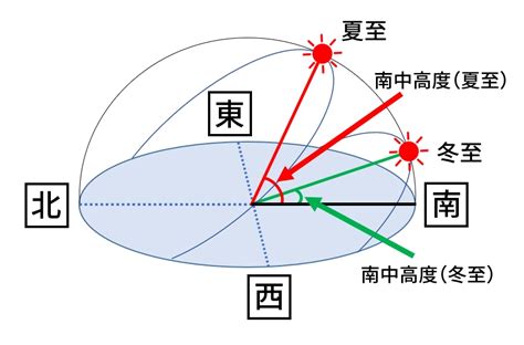 【2022年】夏至と冬至の昼の長さの違い！日の出・日の入り時刻、日照時間、南中高度 一覧 日本文化研究ブログ Japan Culture Lab