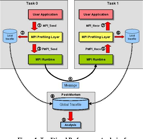 Table 1 From Dynamic Statistical Profiling Of Communication Activity In