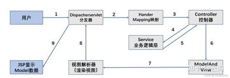 Ssm 浅谈 Ssm 框架（springspringmvcmybatis） 知乎