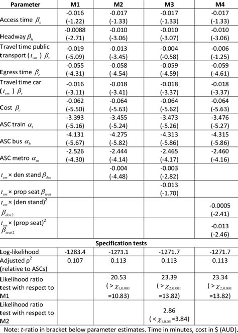 1 Estimation Of Parameters Mnl Models Download Table
