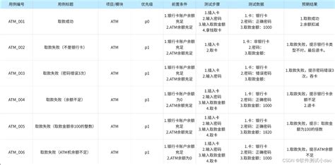 如何设计完整的测试用例 Csdn博客
