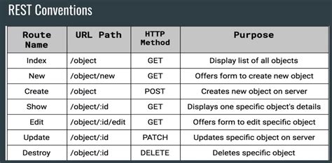 Crud The Rails Way Create Read Update And Delete Are The By Mike