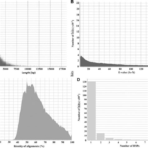 Annotation Of Protein Coding Transcripts A Distribution Of Lengths Of