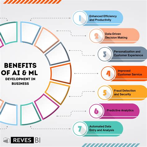 Reves Bi On Linkedin Revesbi Reves Bi Powerbi Aisolution Ai Aisolutions Bi Powerbi