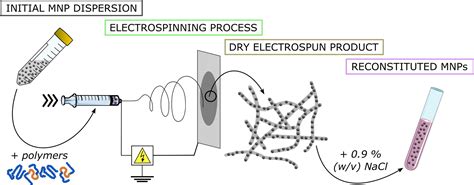 Electrospinning As A Method For Preparation Of Redispersible Dry Product With High Content Of
