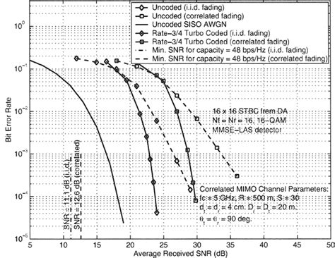 uncoded coded ber performance of the proposed las detector ini i d