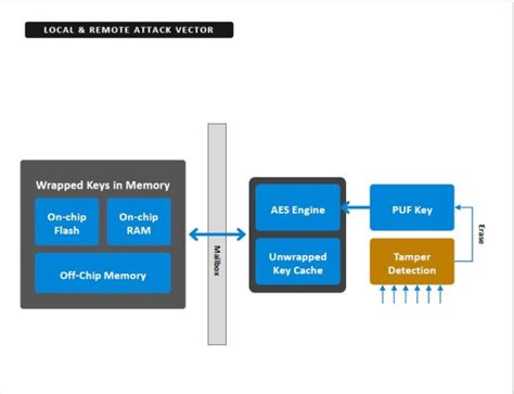 Silicon Labs Adds Hardware Security To Wireless Socs Ee Times