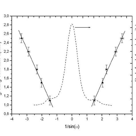 Position Of The First Diffraction Order For Various Grating Constants Download Scientific