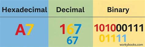 Hexadecimal To Binary Hex To Bin Conversion Number System Guide For