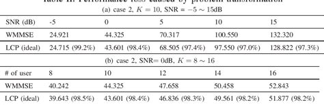 Table Ii From A Deep Learning Based Framework For Low Complexity Multiuser Mimo Precoding Design
