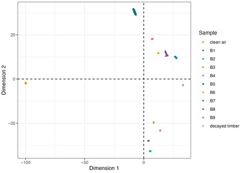 Application Of Dimensionality Reduction And Machine Learning Methods