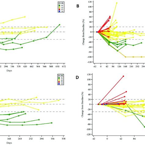 Spider Plot Of Tumor Size Change From Baseline A Cohort 1 Platinum Download Scientific