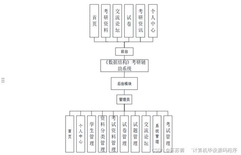 计算机毕业设计springboot《数据结构》考研辅助系统635i79【附源码数据库部署lw】 Csdn博客
