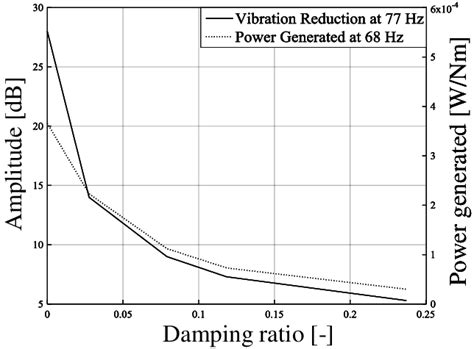 Maximum Amplitude Reduction Of The Gear Box And Maximum Power Generated