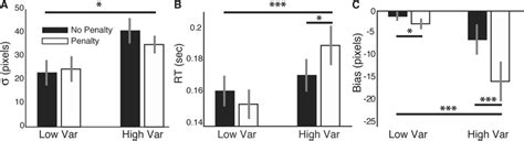 Selection Variability Reaction Time And Bias Across Conditions Bar