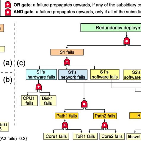 Dependency Graphs Represented At Three Different Levels Of Detail A