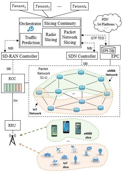 sdn based dynamic network slicing continuity and traffic prediction