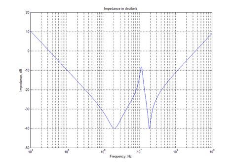 Electronic How To Calculate Impedance Of A Bypass Capacitor For