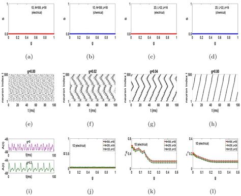Synchronization Diagram Of Hh Neurons On Regular Networks A And B