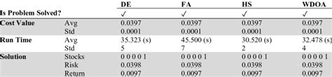 Cost Runtime And Solution Values Of All Algorithms On Portfolio Problem Download Scientific