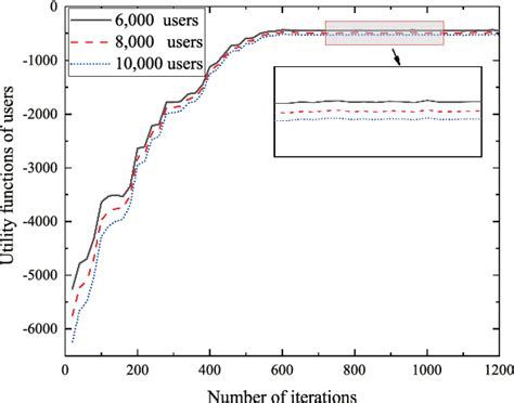 Figure 8 From Distributed Data Offloading In Ultra Dense Leo Satellite