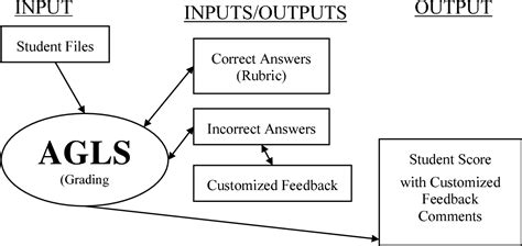 Figure 1 From Implementation Of An Automated Grading System With An