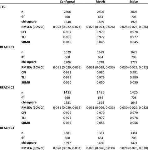 Fit Indices For Longitudinal Confirmatory Factor Analysis Models Download Scientific Diagram