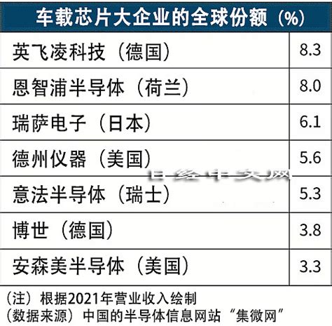 中国车载芯片9成靠进口，10年实现国产替代 转个日经旧文：网页链接中国政府将在2030年前针对70种以上的车载芯片制定自主技术标准。在车载芯片