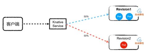 K s 原生 Serverless 实践ASK 与 Knative 阿里云开发者社区