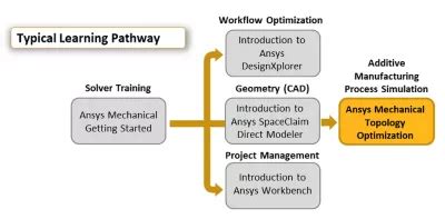 Ansys Mechanical Topology Optimization Ansys Training