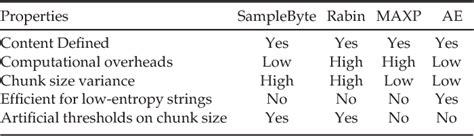 Table 1 From A Fast Asymmetric Extremum Content Defined Chunking
