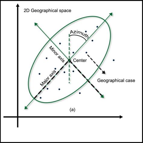 15 Basic Elements Of Standard Deviational Ellipse Adopted From Li Et Download Scientific