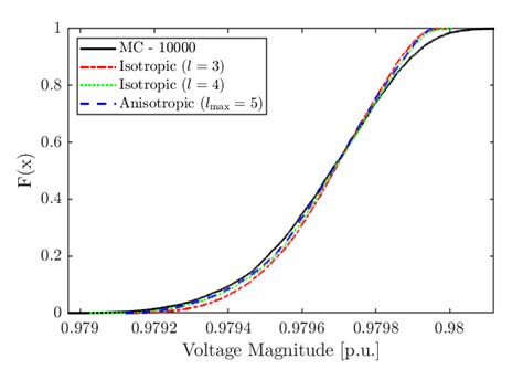 Voltage Magnitude At Bus 93 In The Ieee 118 Bus System Download Scientific Diagram