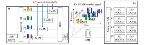 Schematic Diagram Of The Pam4 Ocdm System Download Scientific Diagram