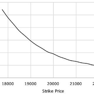 Implied Volatility Curve For The BS Model Download Scientific Diagram