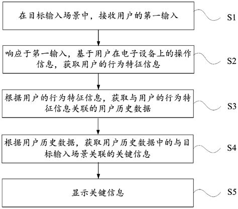 Input Method And Electronic Equipment Eureka Patsnap