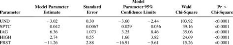 Model Parameter Estimates For The Tobit Model Download Table