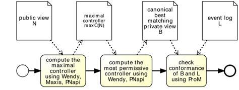 Conformance Checking Using The Best Matching Private View Download Scientific Diagram